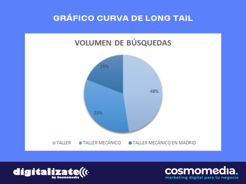 Long Tail o cola larga para el marketing de tu pyme — Digitalizatec